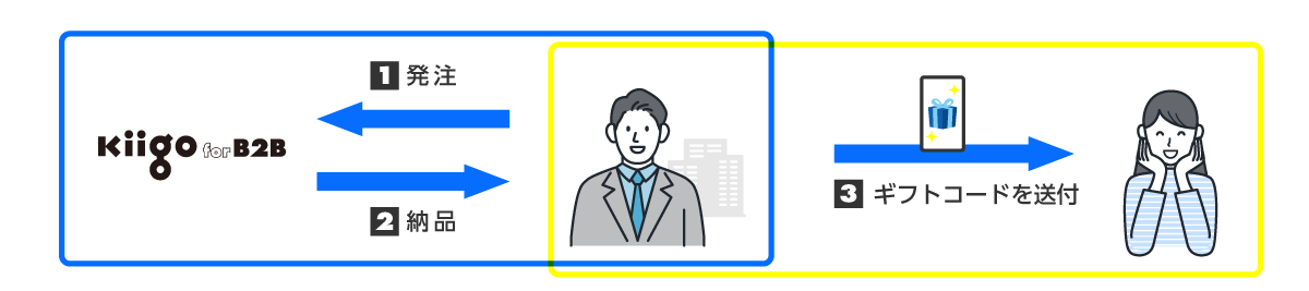 【公認】簡単 | 安心 | Kiigo-for-B2Bで法人企業専用ギフトコードをまとめ買い